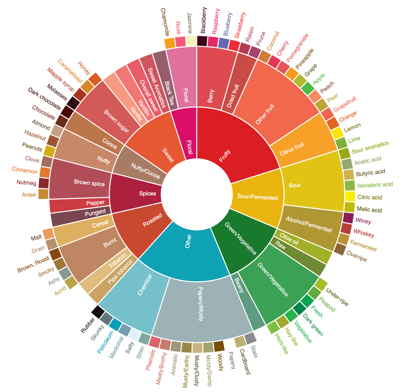 The Coffee Taster's Flavor Wheel – Hill Tree Roastery LLC